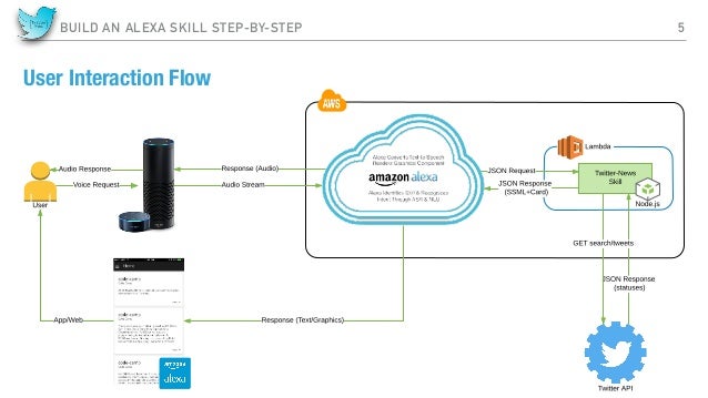 Build an Alexa Skill Step-by-Step