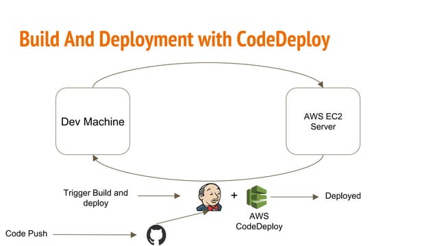 Build and deployment with Jenkins and Code Deploy on AWS | PPT