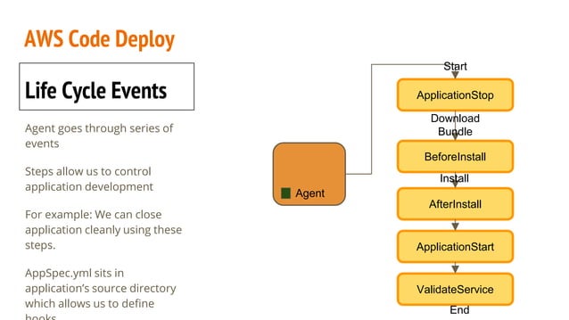Build and deployment with Jenkins and Code Deploy on AWS | PPT