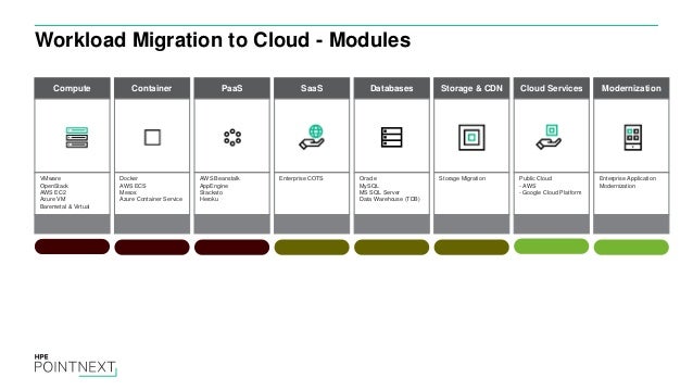 Build and use a DevOps driven Migration Pipeline