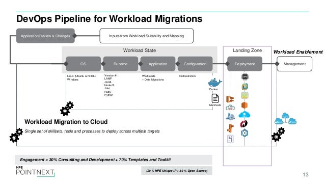 Build and use a DevOps driven Migration Pipeline