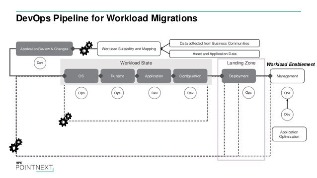Build and use a DevOps driven Migration Pipeline