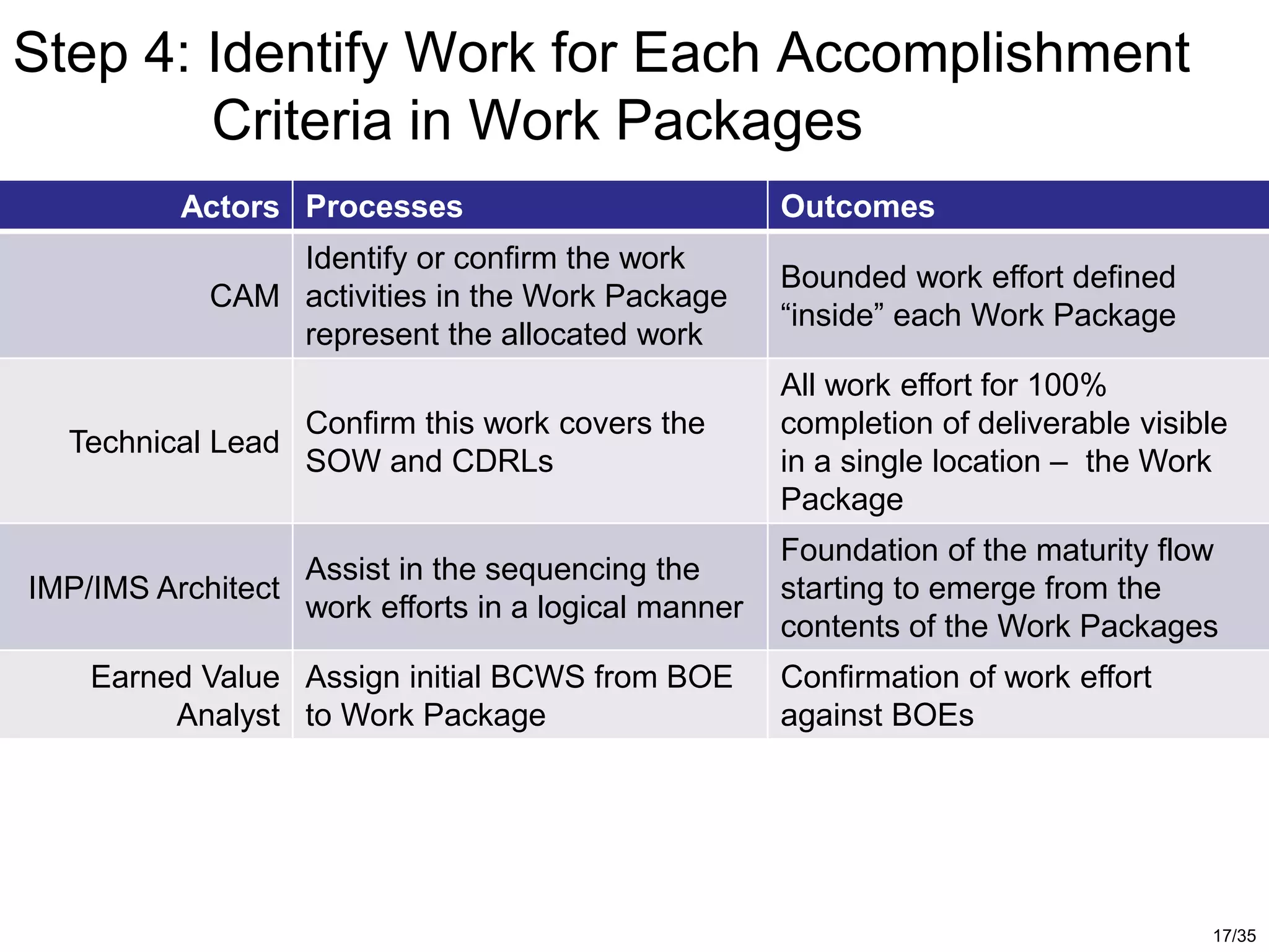 Build an integrated master plan and integrated master | PDF