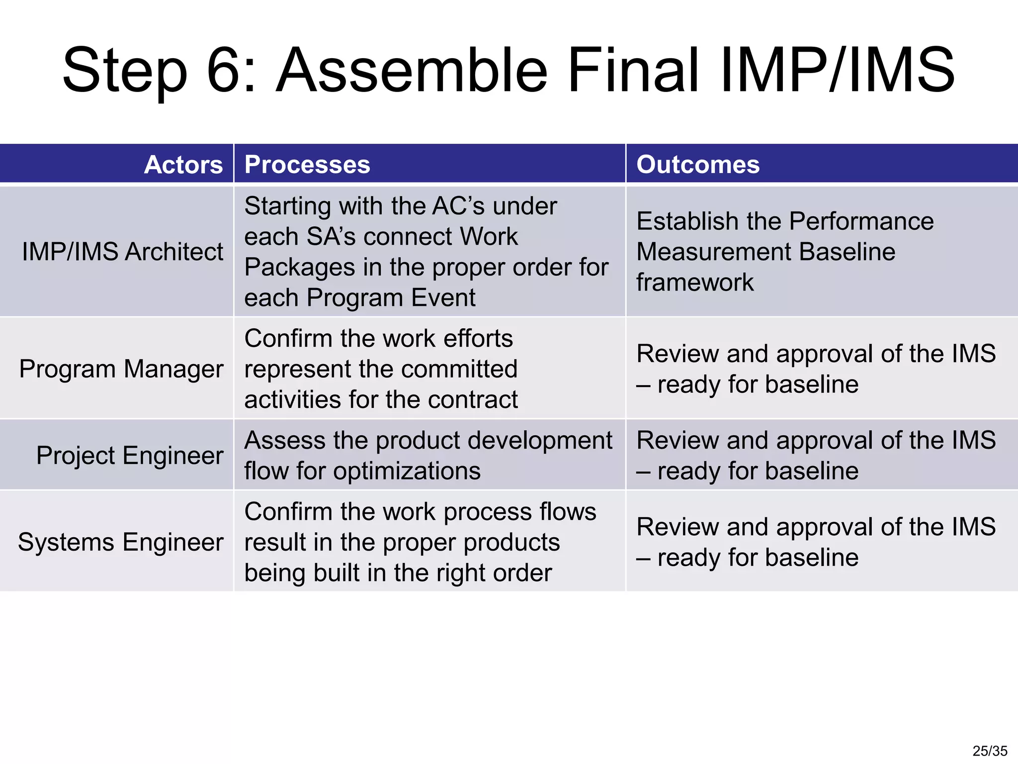 Build an integrated master plan and integrated master | PPT