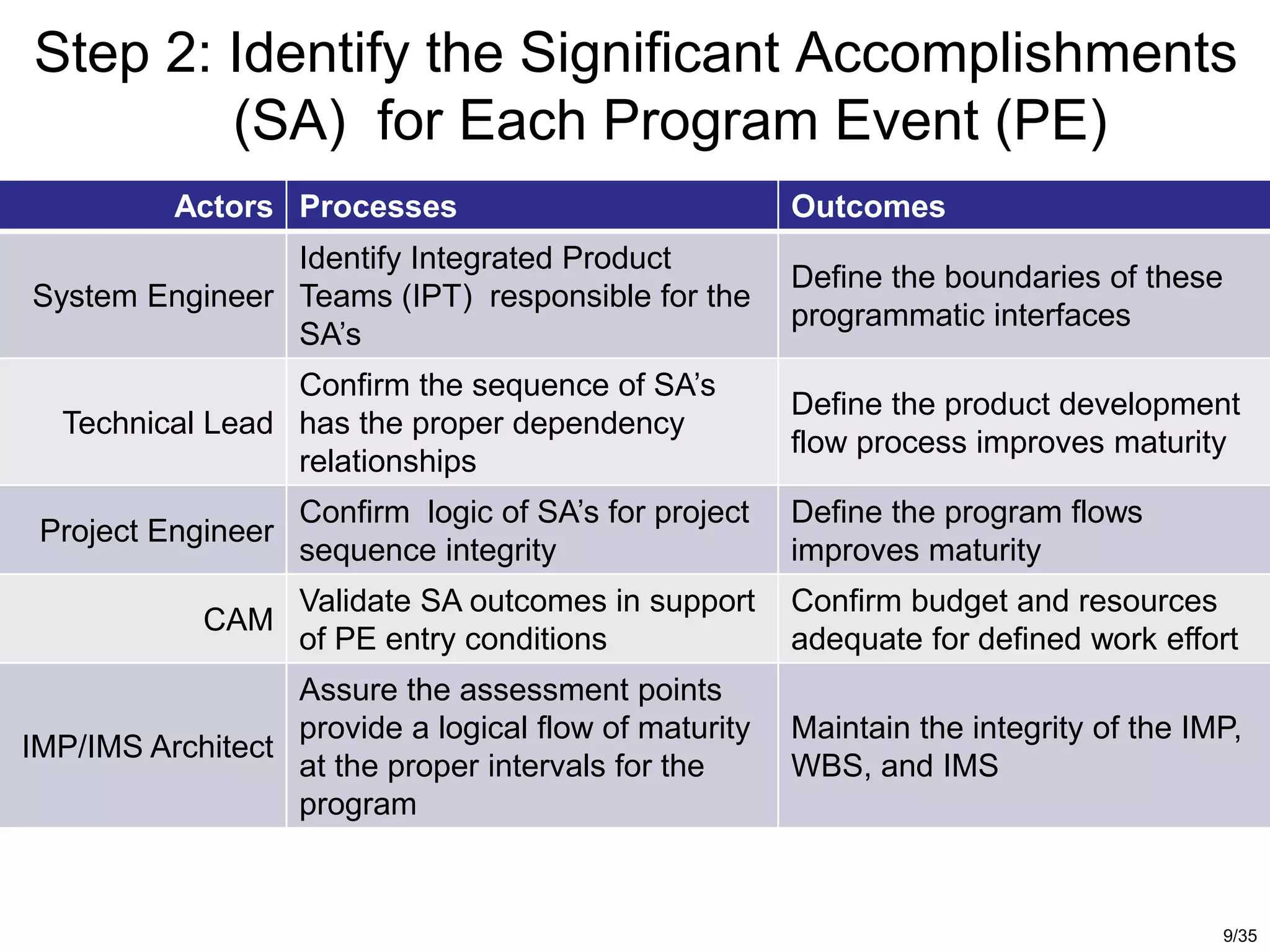 Build an integrated master plan and integrated master | PDF