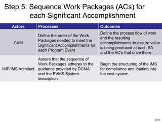 Build an integrated master plan and integrated master | PPT