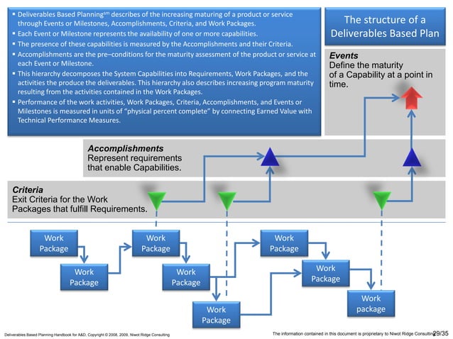 Build an integrated master plan and integrated master | PPT