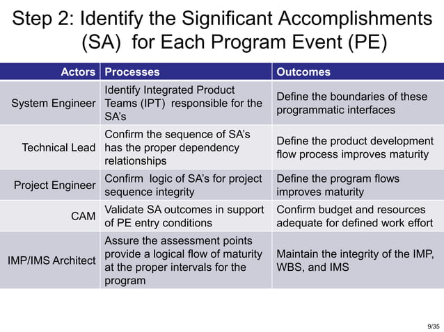Build an integrated master plan and integrated master | PPT