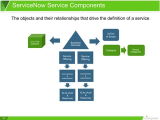 IT Service Catalog: Build a Service Taxonomy in 4 Easy Steps | PPTX
