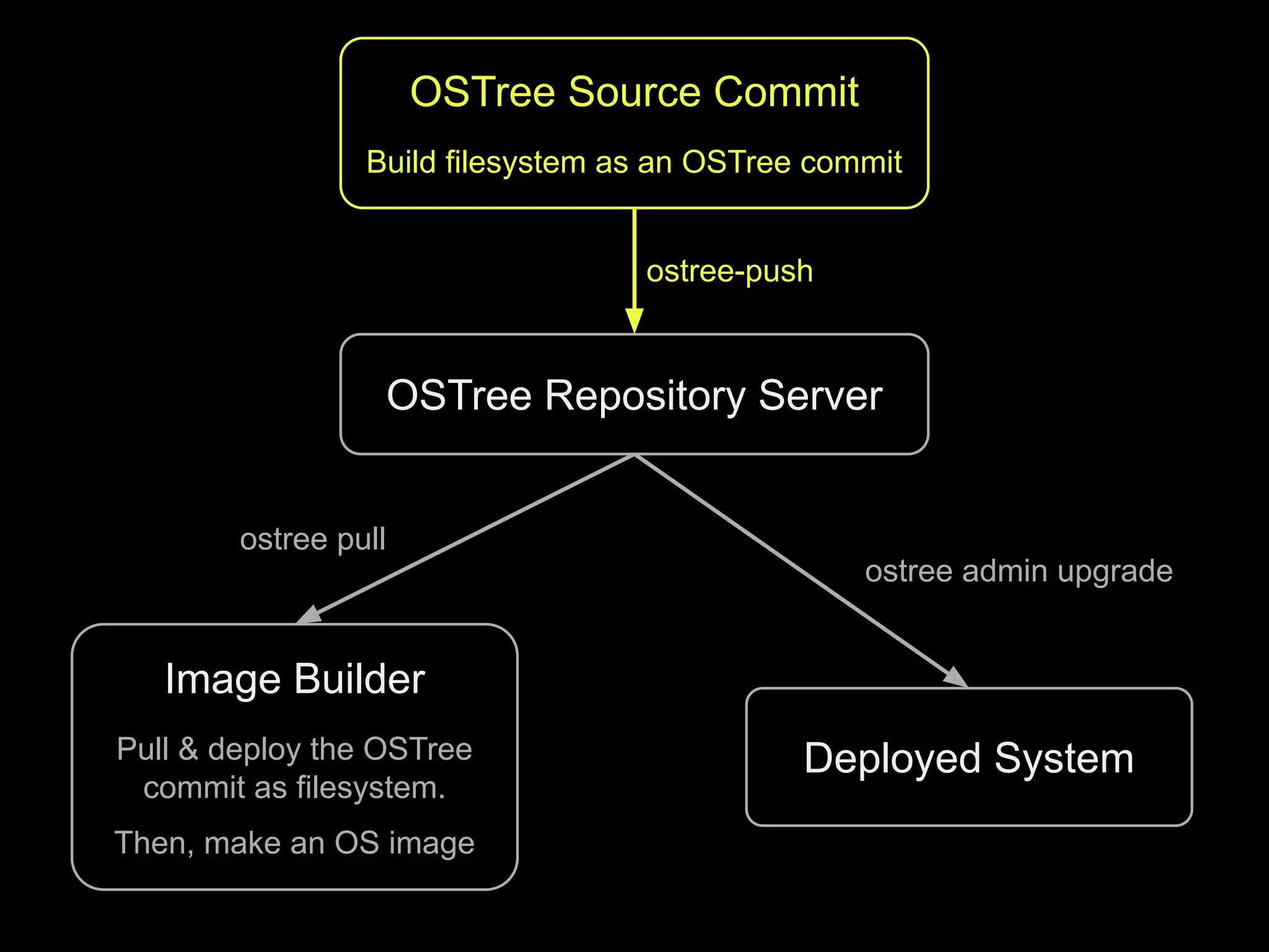 Build a system with the filesystem maintained by OSTree @ COSCUP 2025 | PDF