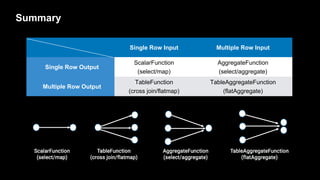 Flink Forward San Francisco 2019: Build a Table-centric Apache Flink Ecosystem - Shaoxuan Wang ...