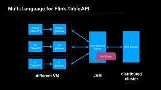 Flink Forward San Francisco 2019: Build a Table-centric Apache Flink Ecosystem - Shaoxuan Wang | PPT