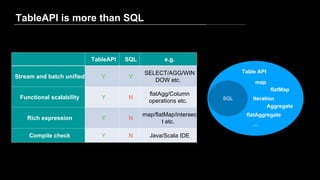 Flink Forward San Francisco 2019: Build a Table-centric Apache Flink ...