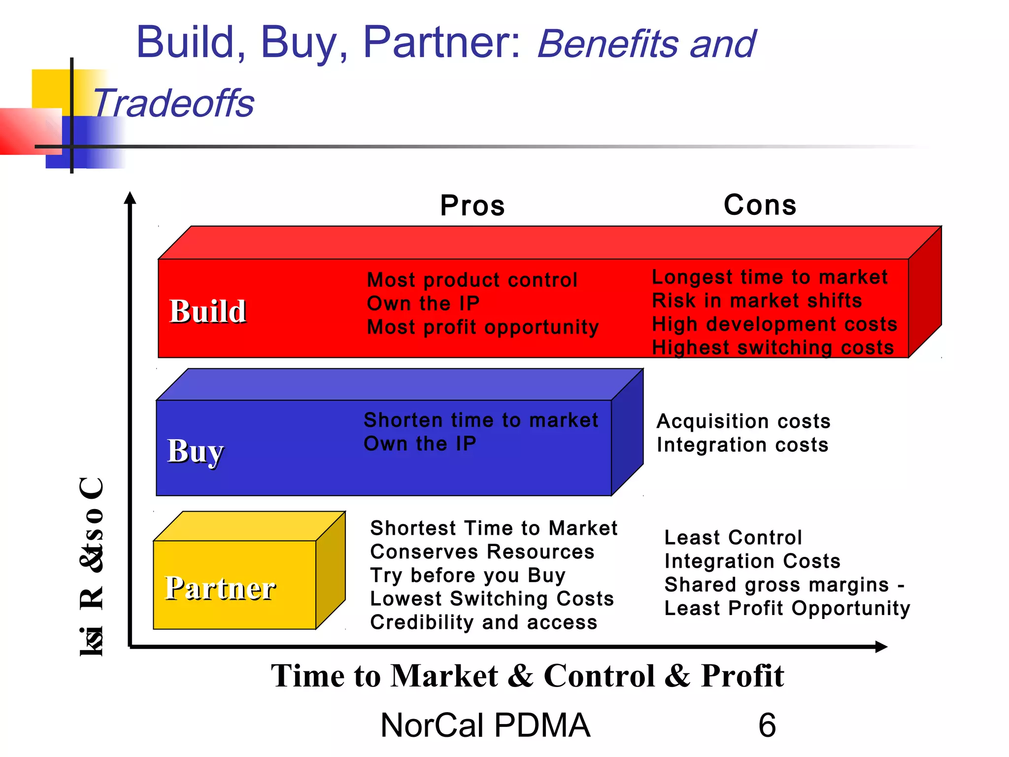 Build Buy Partner | PPT | Computing | Technology & Computing