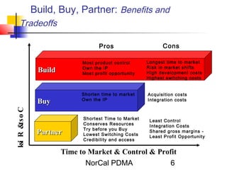 Build Buy Partner | PPT