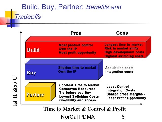 Build Buy Partner