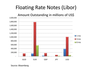 Evolution of Interest Rate Curves since the Financial Crisis | PPTX