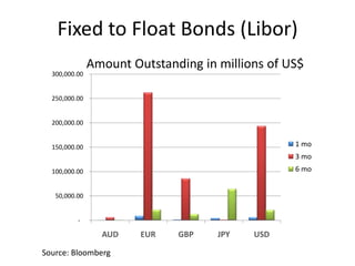 Evolution of Interest Rate Curves since the Financial Crisis | PPTX