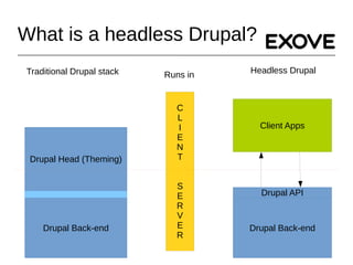 Creating a custom API for a headless Drupal | PDF