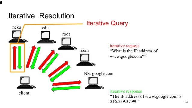 Build Dynamic Dns Server From Scratch In C Part1
