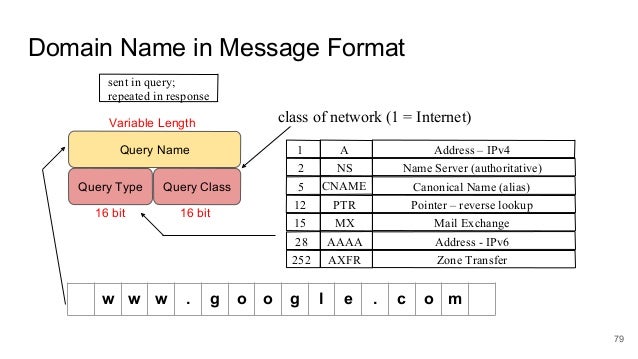 Build Dynamic Dns Server From Scratch In C Part1