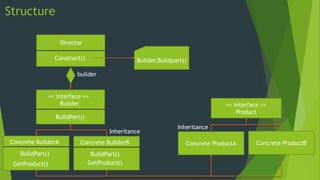 Builder Design Pattern (Generic Construction -Different Representation ...