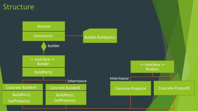 Builder Design Pattern Generic Construction Different Representation Ppt