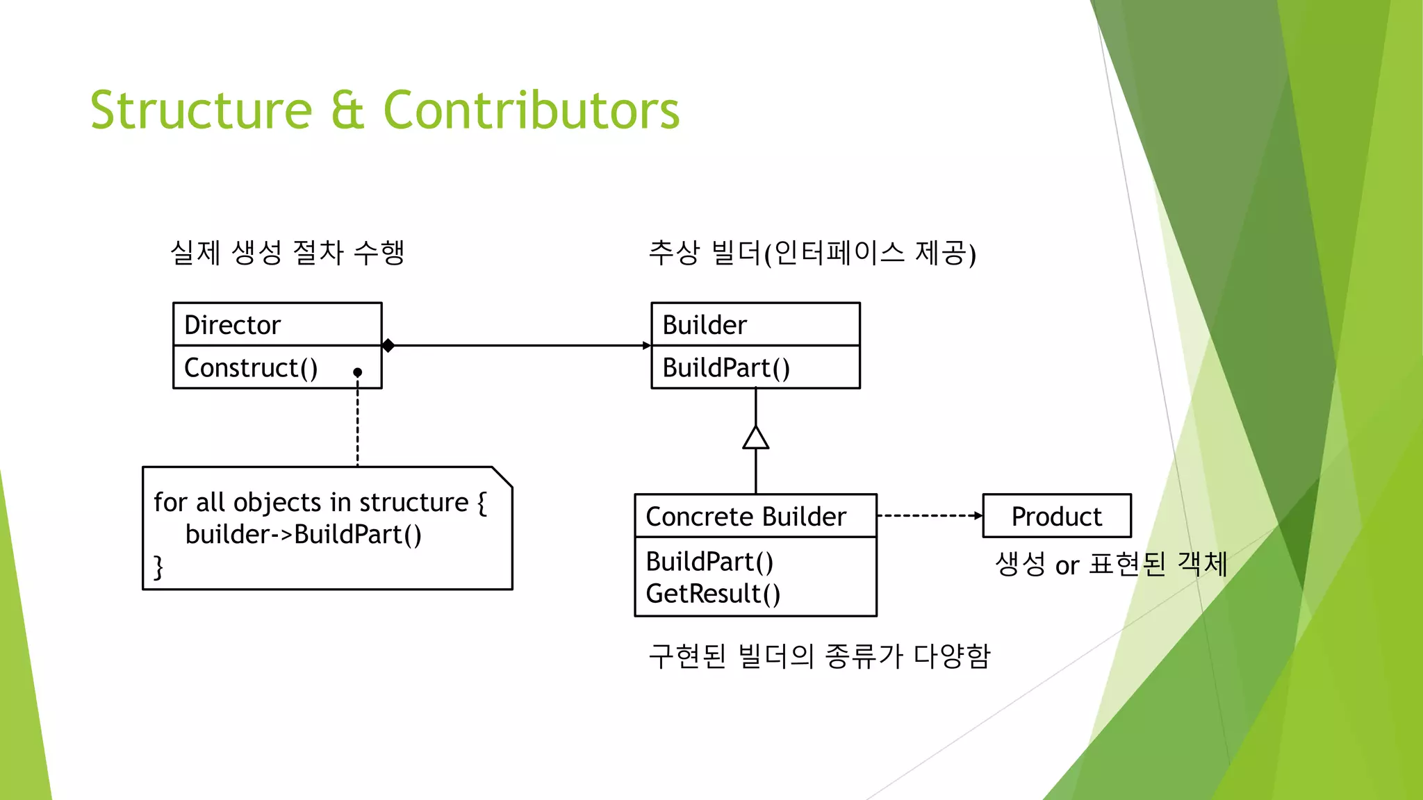 Builder, prototype, singleton pattern | PPT