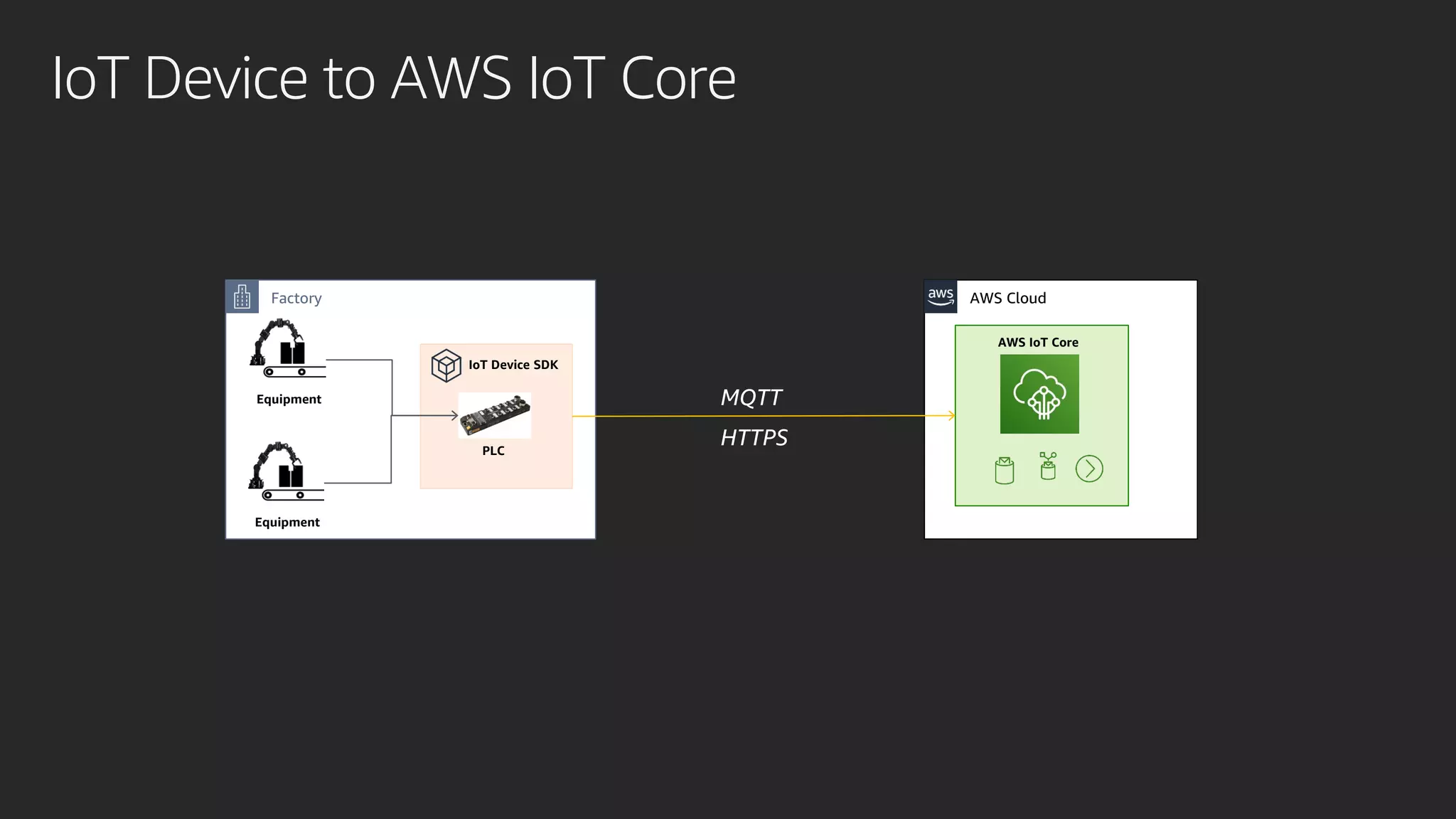 AWS Smart Factory - 이세현, 조이정, 정현아, 김대근, 정창호, 김지선, AWS 솔루션즈 아키텍트 :: AWS ...