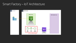 AWS Smart Factory - 이세현, 조이정, 정현아, 김대근, 정창호, 김지선, AWS 솔루션즈 아키텍트 :: AWS ...