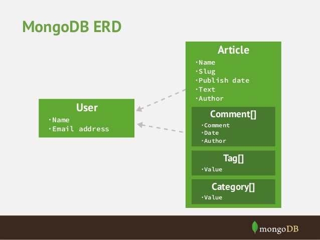 Building your first app with mongo db