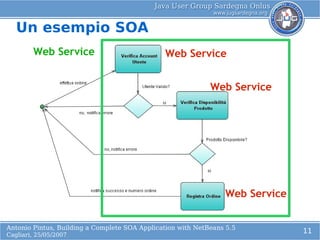 Building a complete SOA application with NetBeans 5.5 | PPT