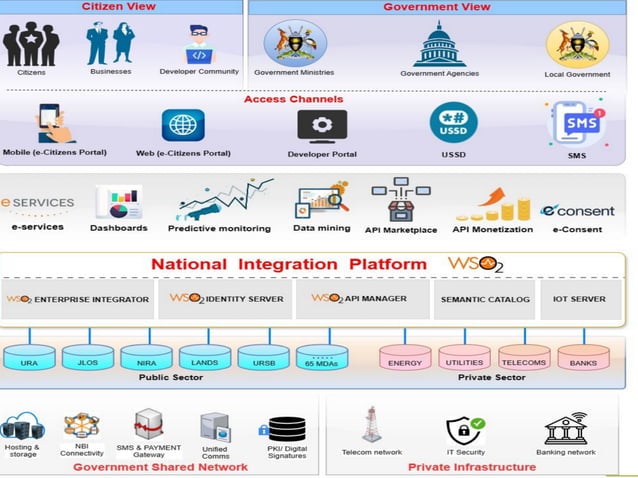 WSO2CON 2024 - Building a Digital Government in Uganda | PDF