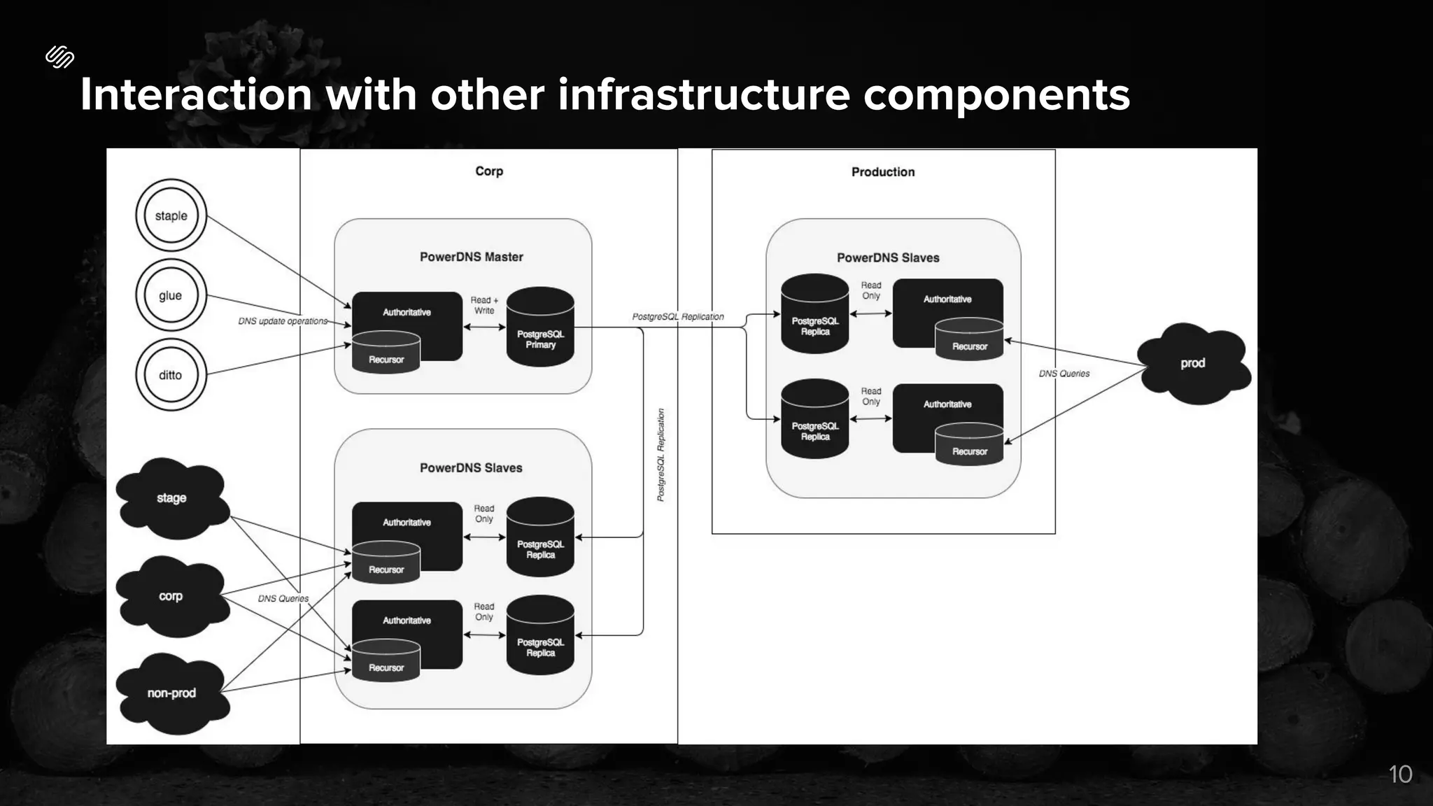 Building a Dynamic DNS Infrastructure | PPT