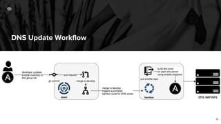 Building a Dynamic DNS Infrastructure | PPT
