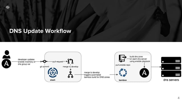 Building a Dynamic DNS Infrastructure | PPT
