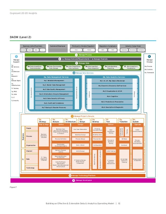 Building an Effective & Extensible Data & Analytics Operating Model