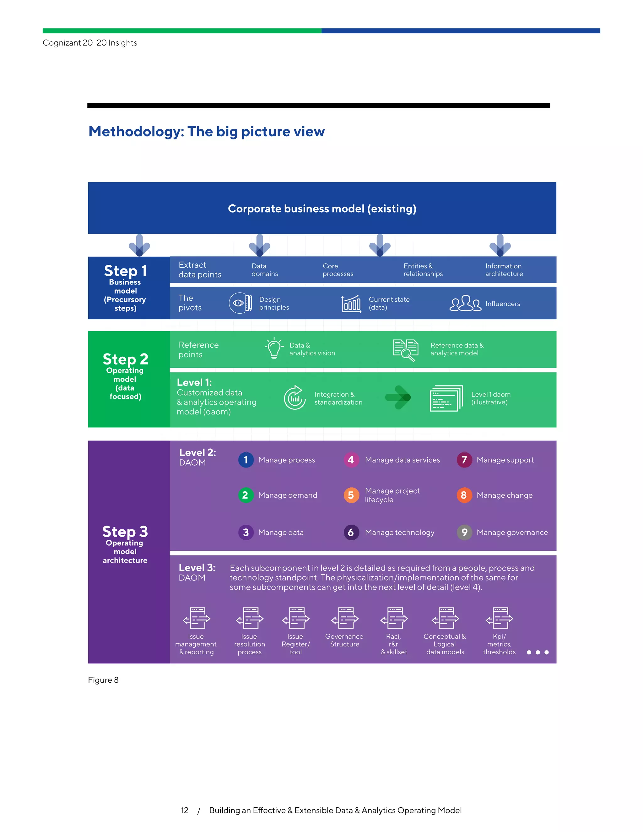 Building An Effective And Extensible Data And Analytics Operating Model