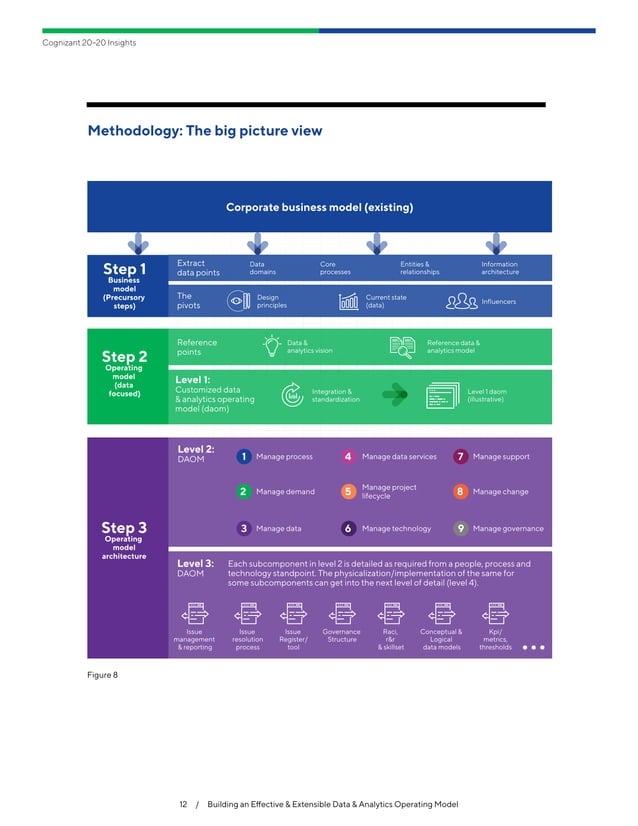 Building an effective and extensible data and analytics operating model | PDF