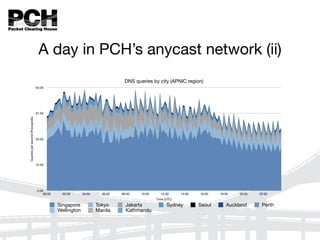 Building and operating a global DNS content delivery anycast network | PPT