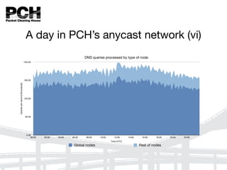 Building and operating a global DNS content delivery anycast network | PPT