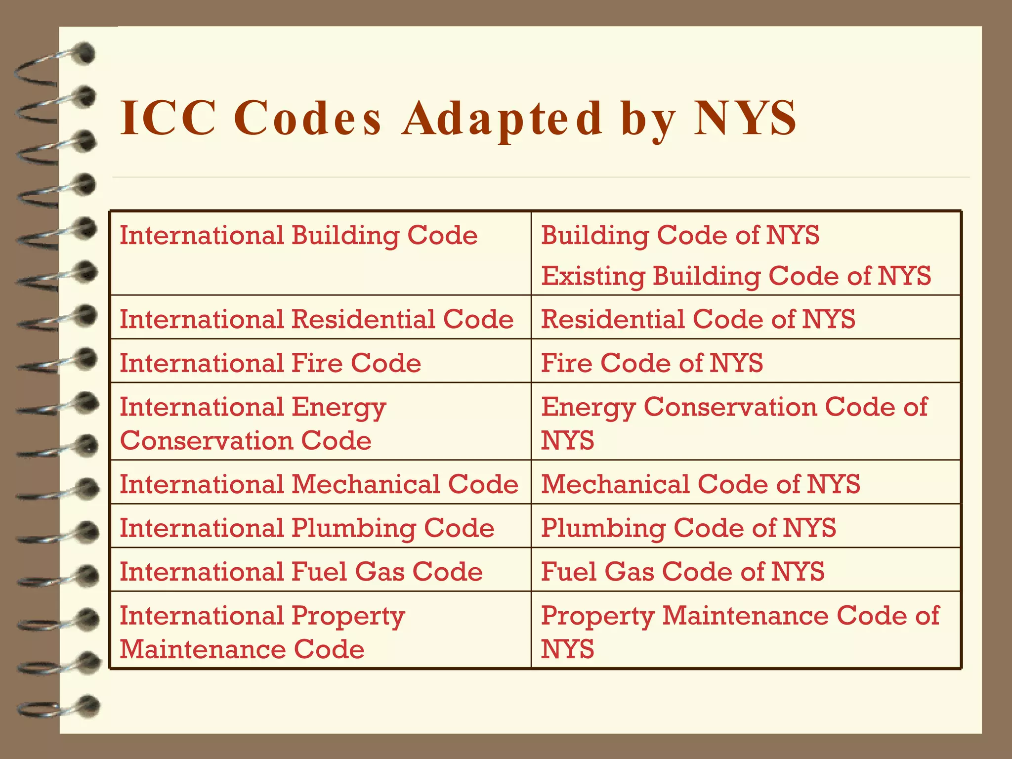 Building Codes And The Design Process | PPT