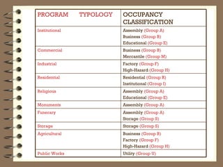 Building Codes And The Design Process | PPT