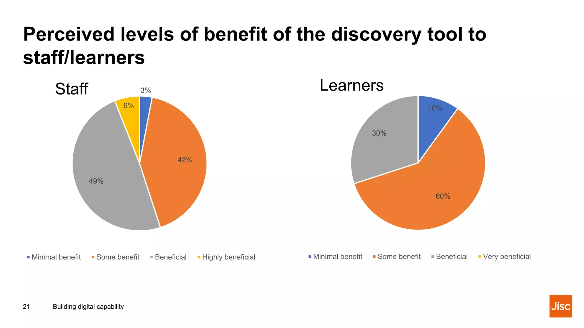 Building digital capability | PPTX