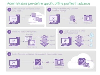 Building disconnected applications with the Geocortex mobile application framework - BK2016 | PPT