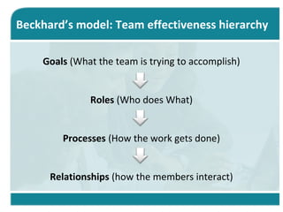 Building Effective Teams | PPT