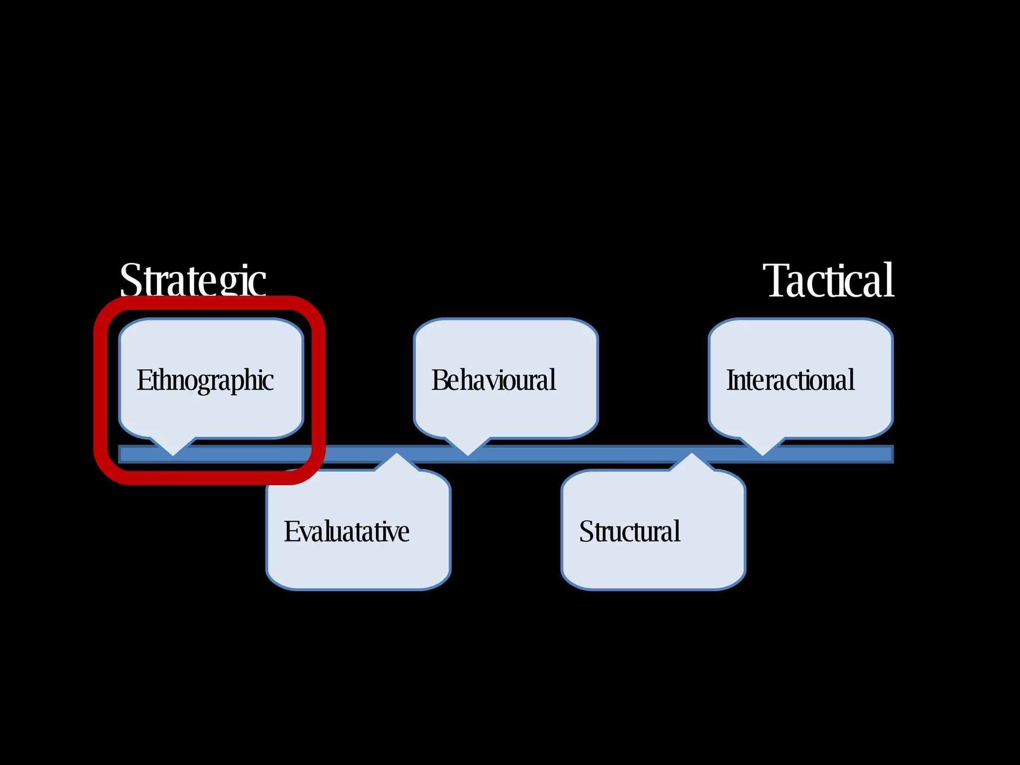 Building Ethnography into the design process | PPT