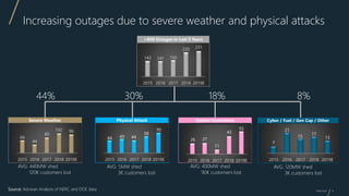 Building Grid Resilience | PPTX