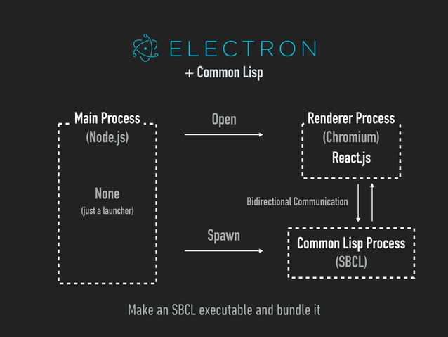 Building GUI App with Electron and Lisp | PPT