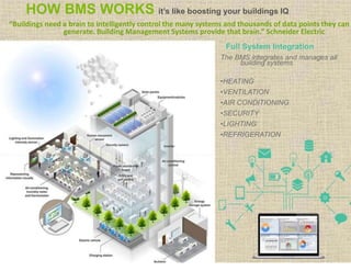 Building management systems | PPTX
